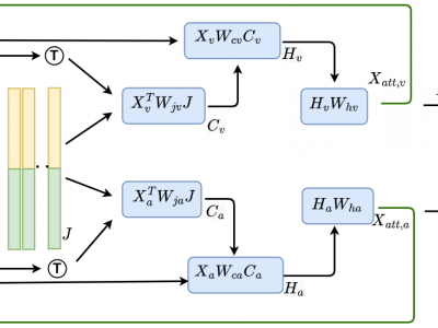 Recursive Joint Attention for Audio-Visual Fusion in Regression-Based Emotion Recognition | SigPort